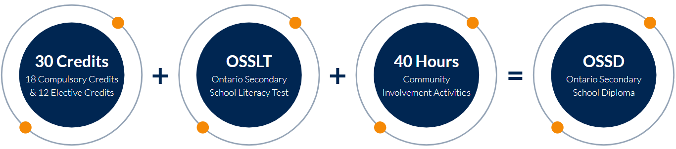 High School Subjects | Sunway International Schools